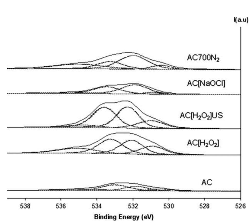 - o1s xps spectra of raw and modified activated carbons.