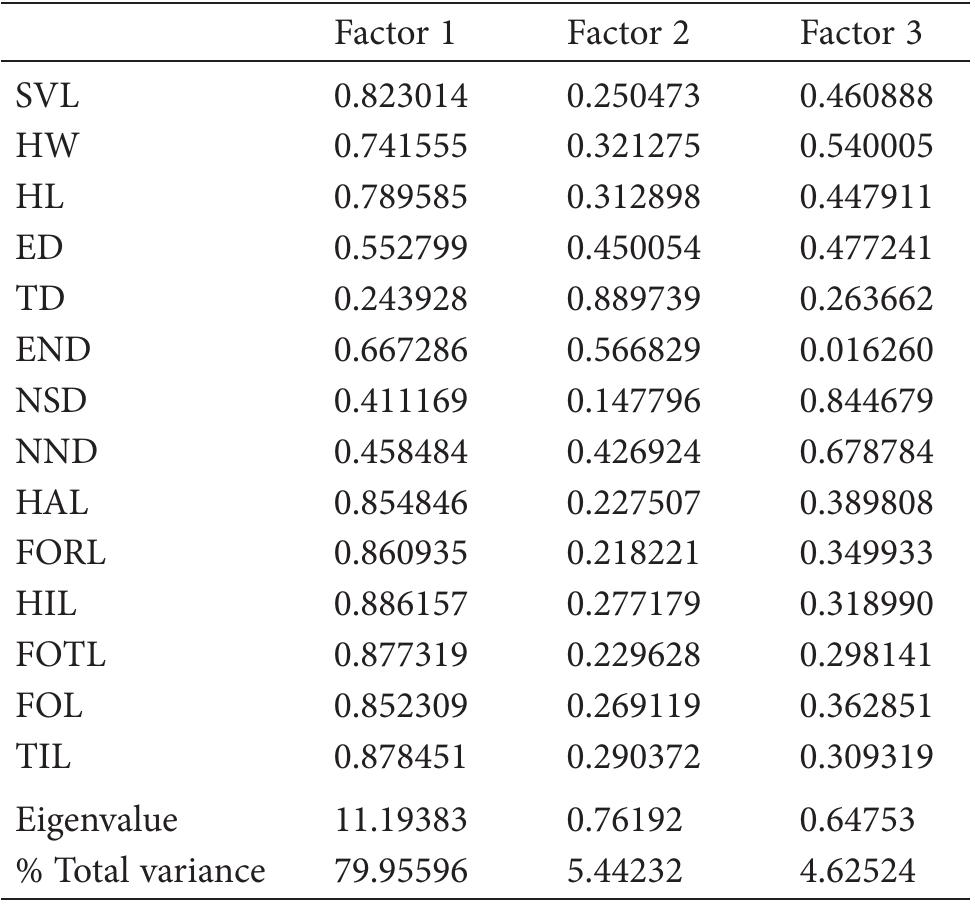 Factor loadings, eigenvalues, and percent explained vari-