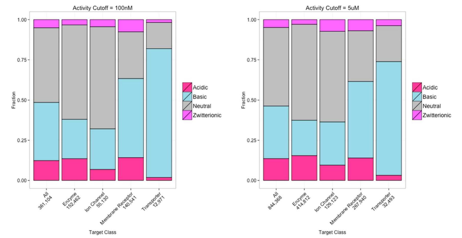 (PDF) Acidic and basic drugs in medicinal chemistry: a perspective