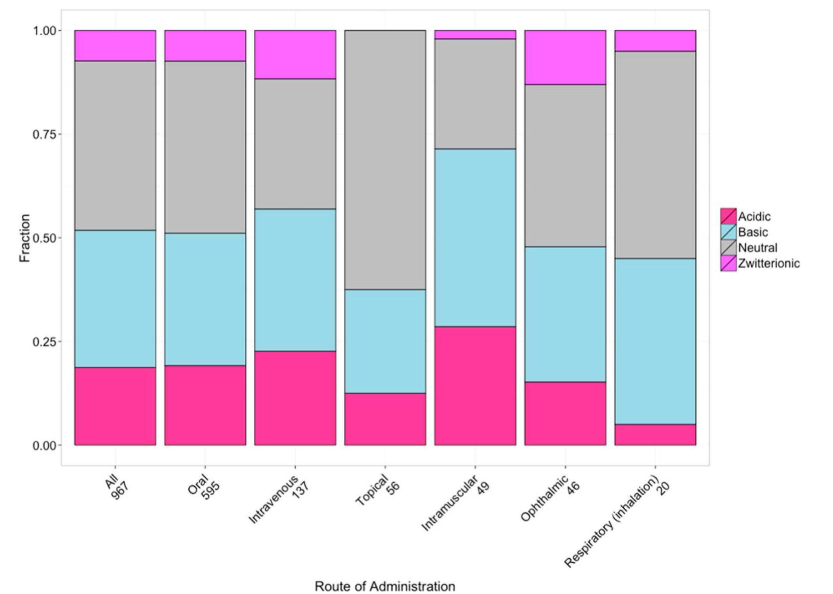 (PDF) Acidic and basic drugs in medicinal chemistry: a perspective