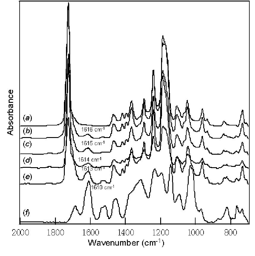 The ftir spectra of pure pcl and pcl/catechin as-spun fibers