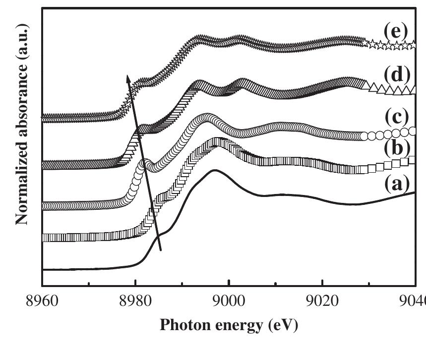 Xanes spectra of copper standards and copper species in the