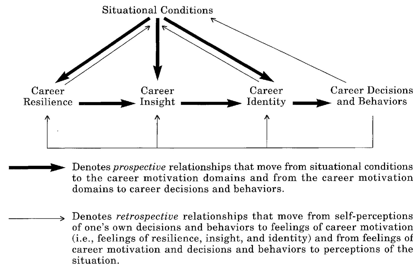 Figure 1 - from London's Career Motivation Theory: An Update