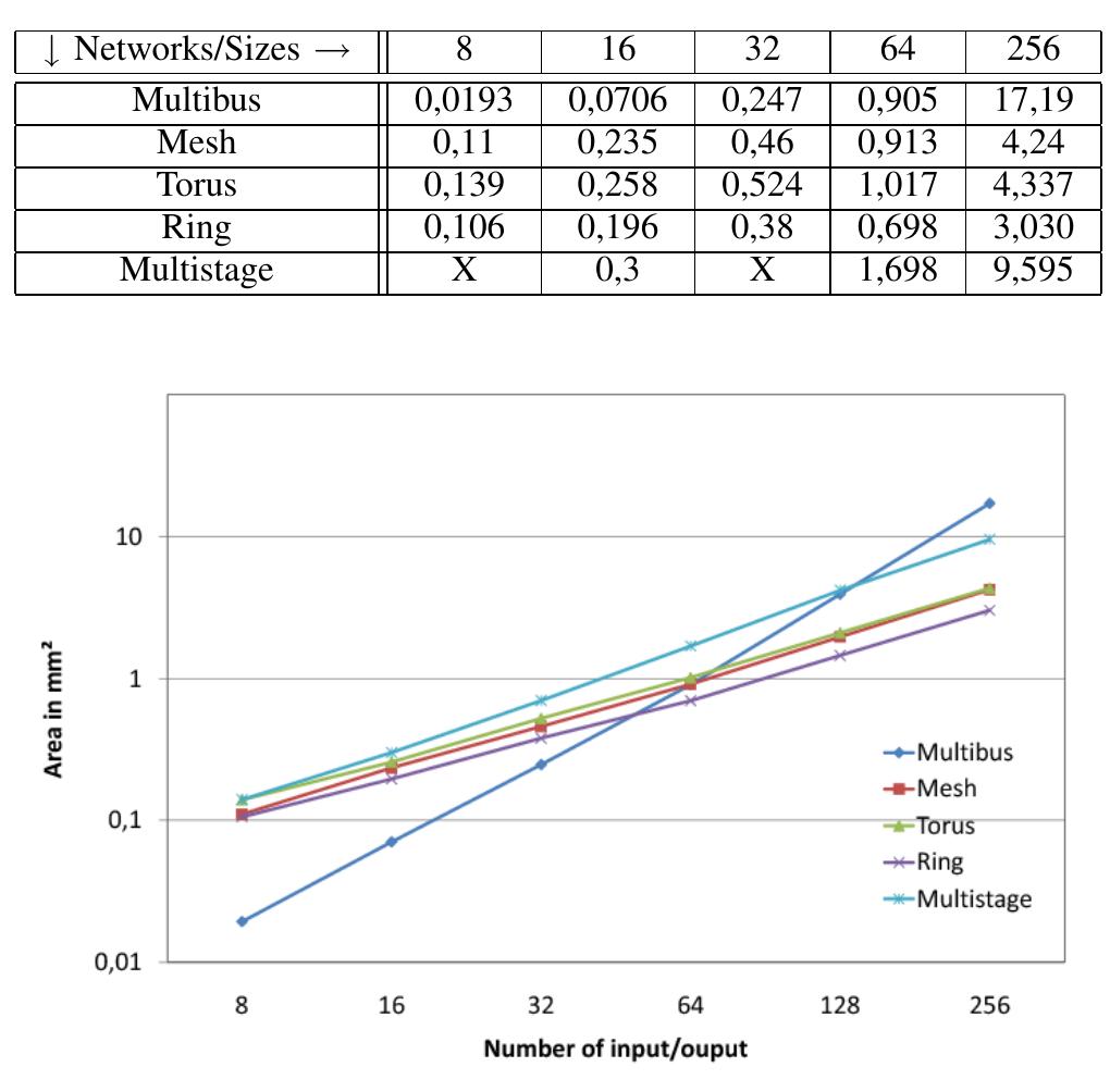 Area estimation table in mm? based on tsmc 40nm library. (x