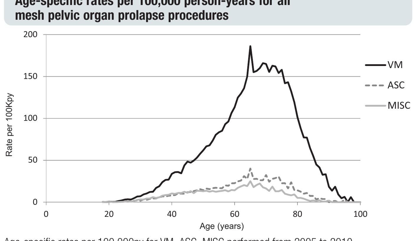 Figure 2 - Trends in use of surgical mesh for pelvic organ