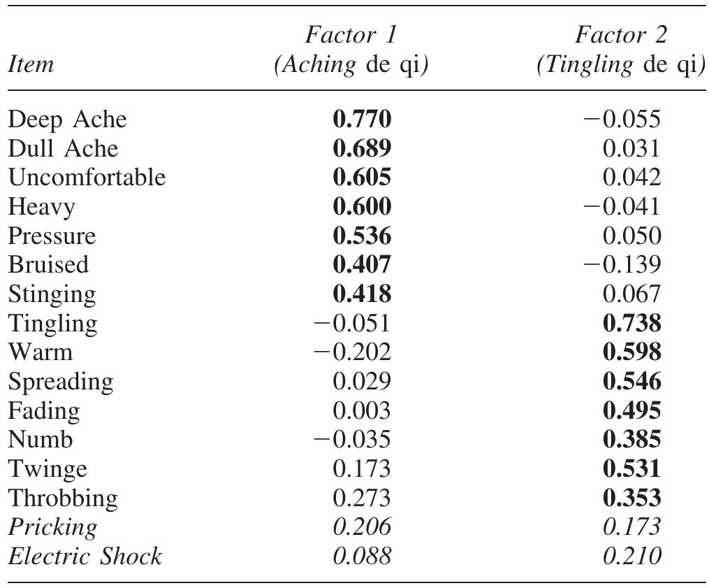 Pattern matrix of factor loadings for factor analysis of