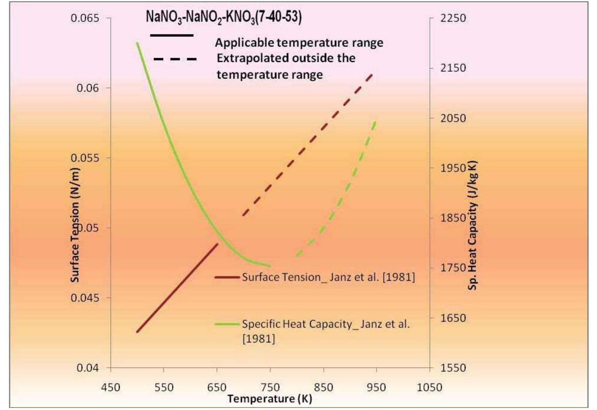 11. plots of specific heat capacity and surface tension