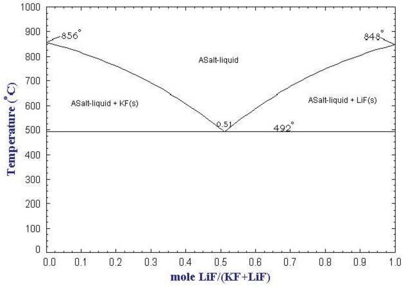 -1. phase diagram lif-kf, after (chartrand and pelton 2001).
