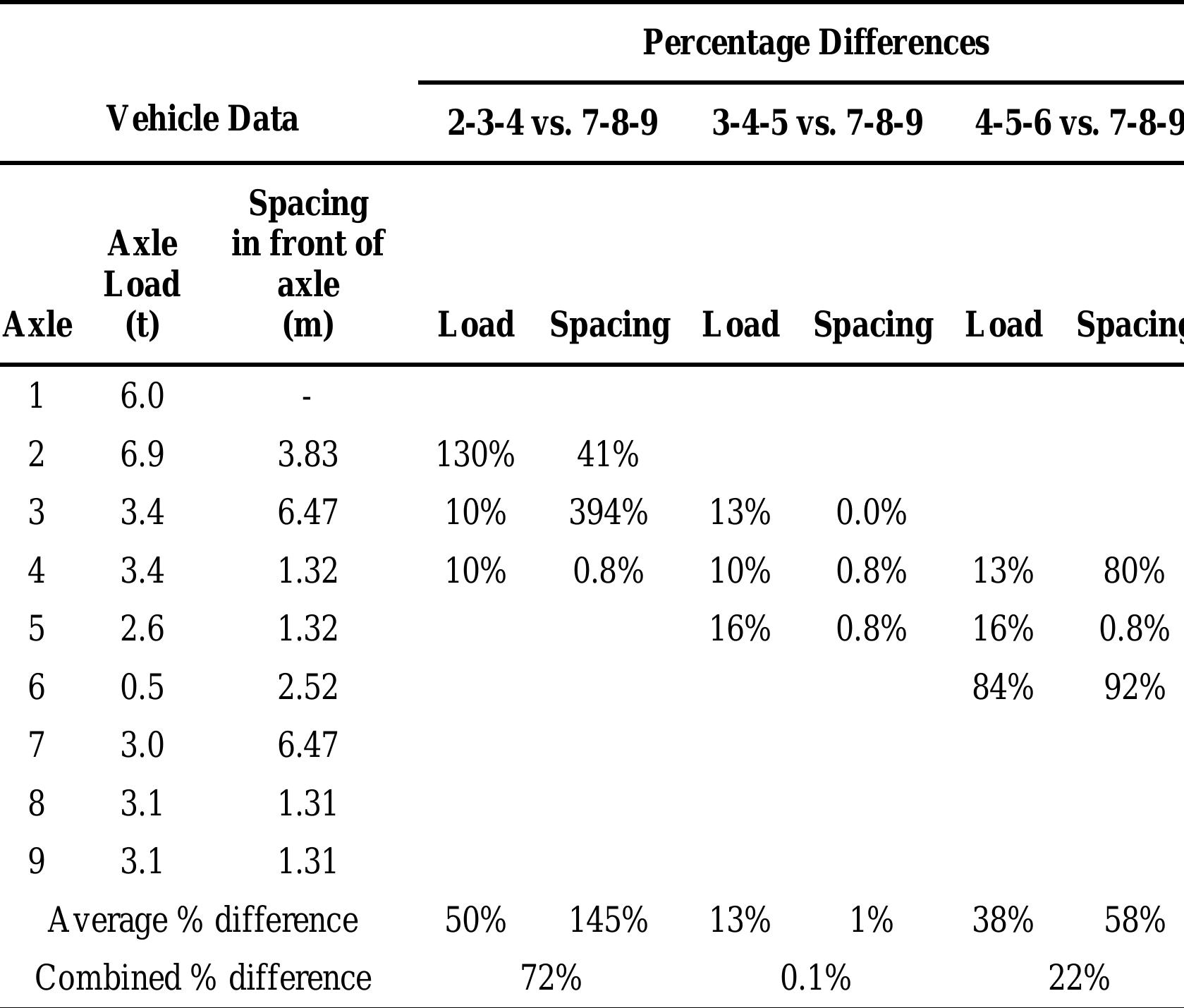 -2 identification of ghost axles - sample calculations