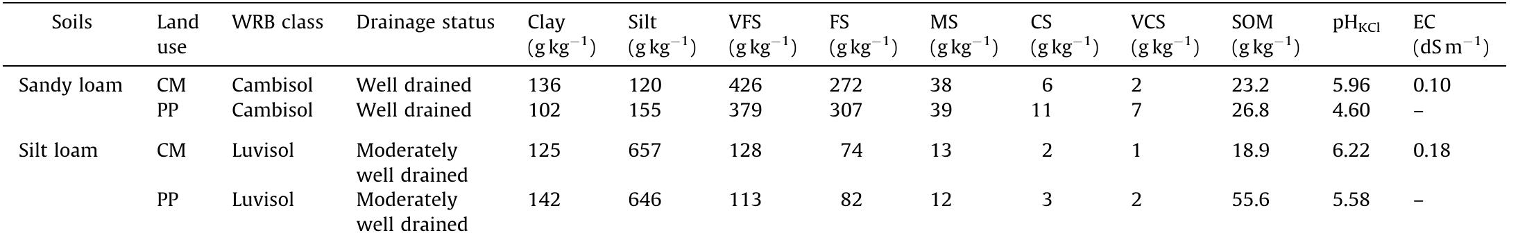 Wrb = world reference base for soil resources (soil