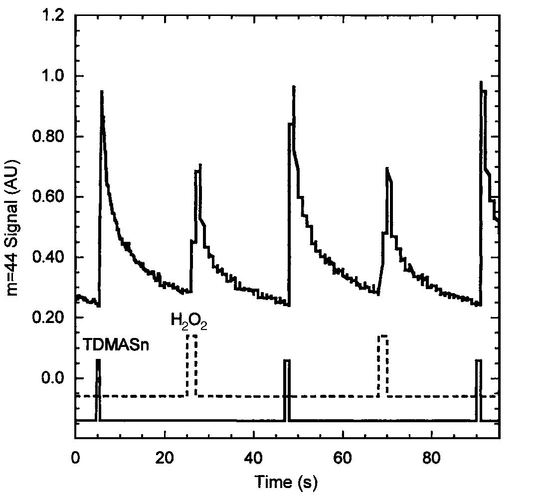 Figure 3 - Atomic layer deposition of tin oxide films using