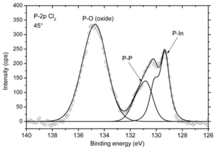 Figure 3 - from InP surface properties under ICP plasma