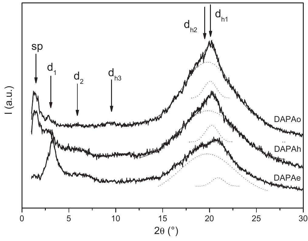Small-angle xrd patterns of dapae, dapah and dapao at 20 °c.