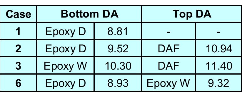 Die shear test result (kgf) the cross-sectioned units are