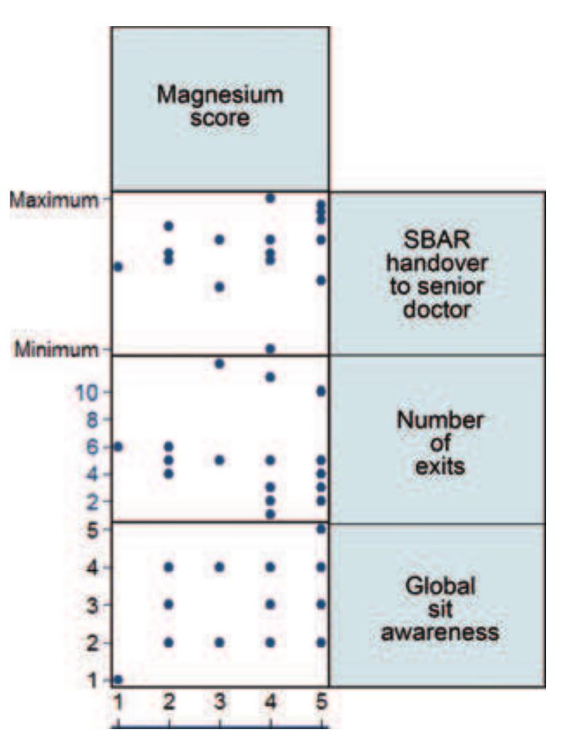 Scatter plot matrix of clinical efficiency scores for the