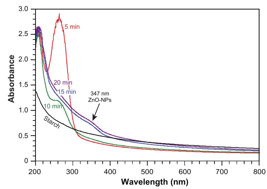 Uv-vis absorption spectra of the starch solution alone and