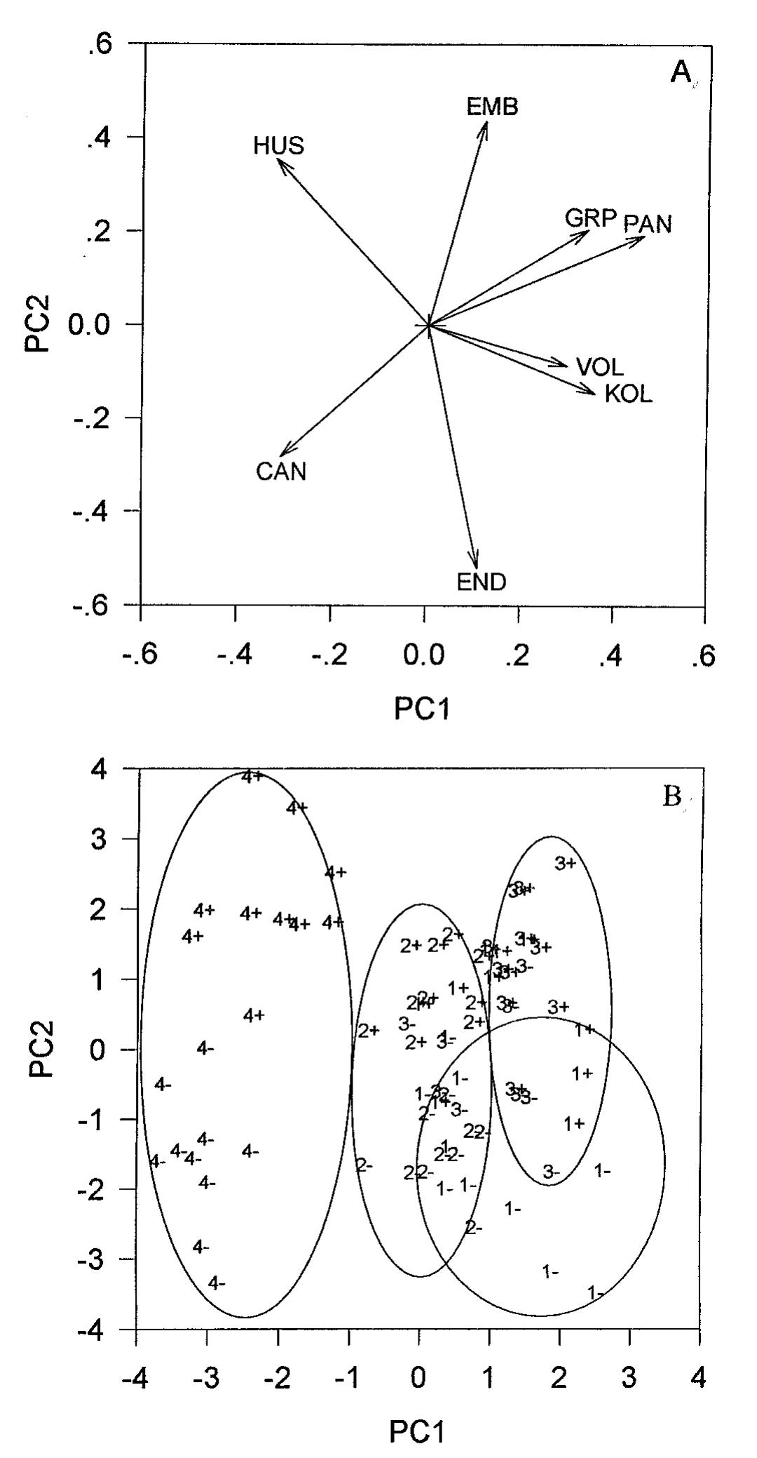 Principal component analysis (pca) projections on axes 1 and