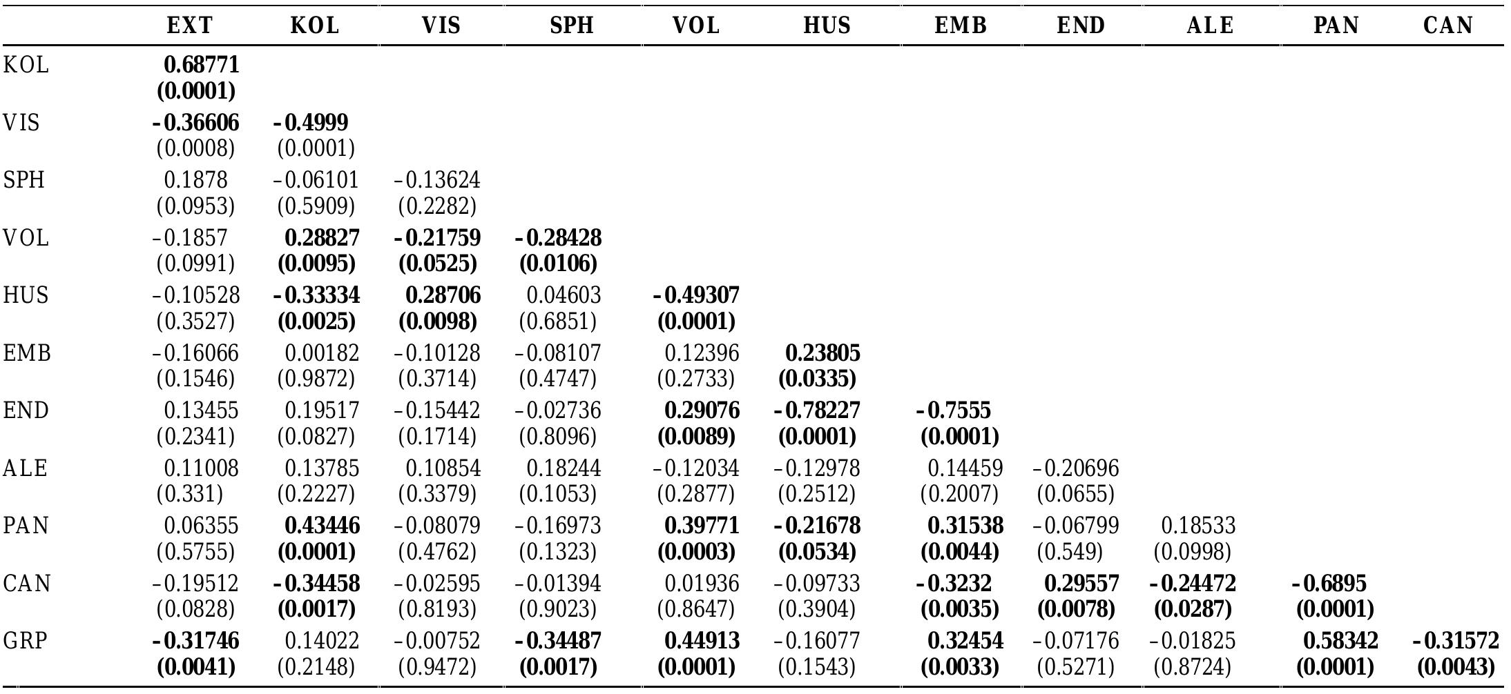 A ext (malt extract yield, %); kol (wort kolbach index); vis