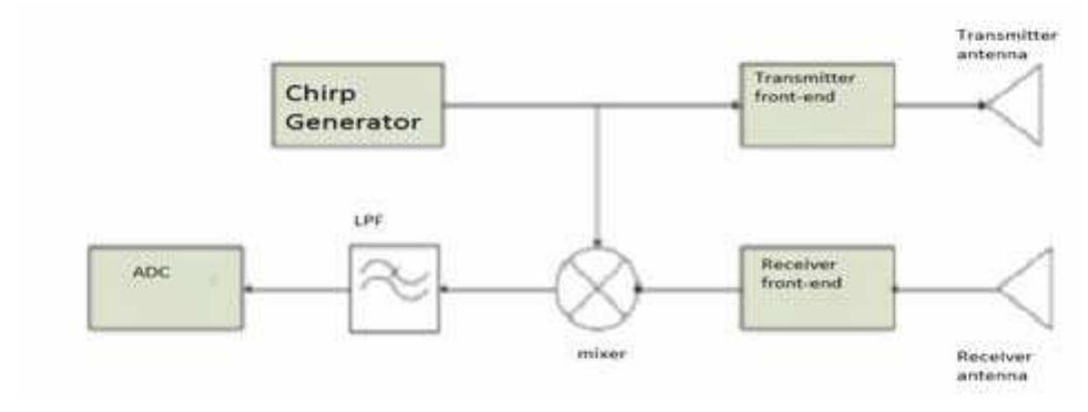 Block diagram of an fmcw radar system