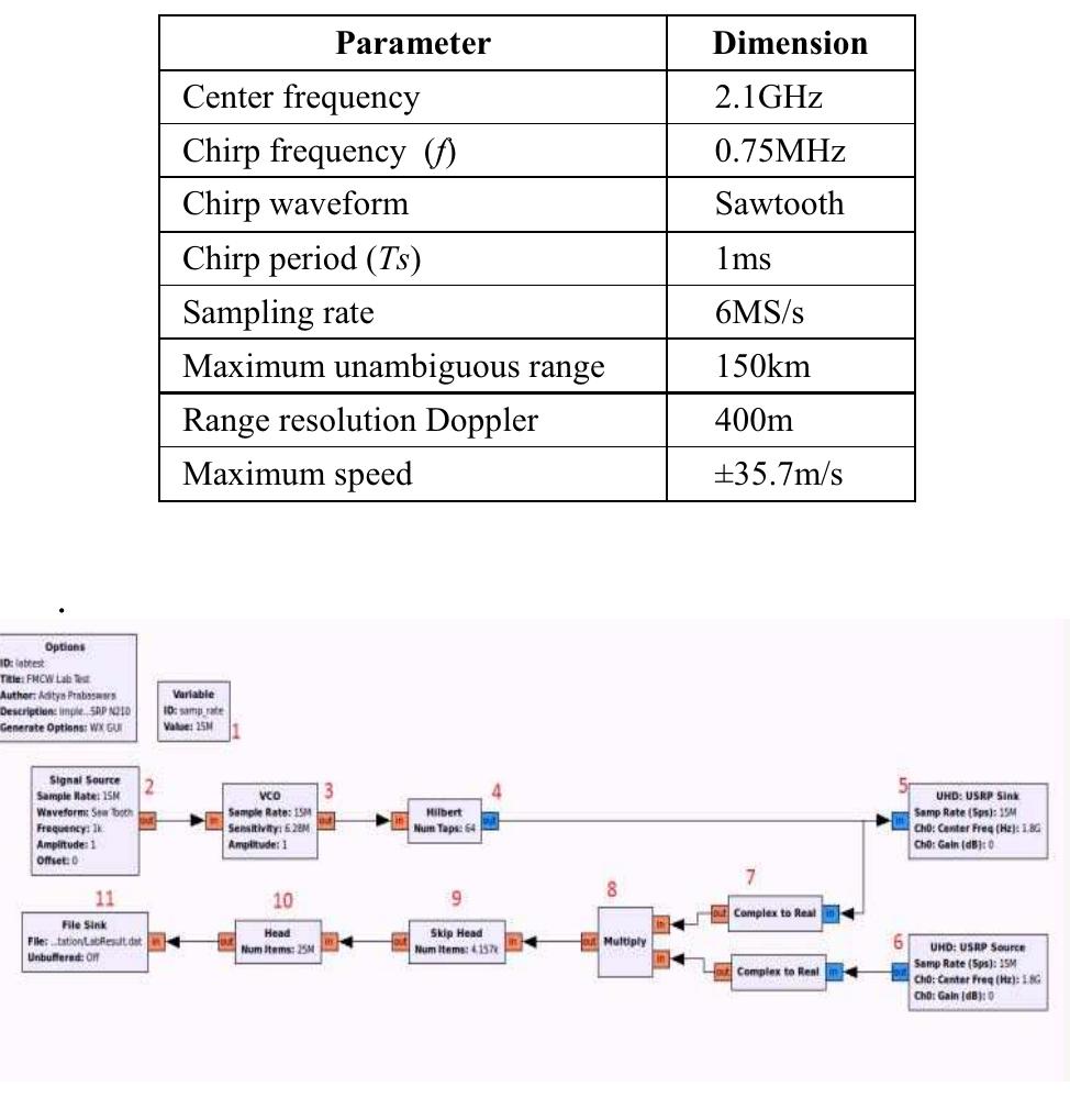 Figure 6 - from GNU Radio based software-defined FMCW radar