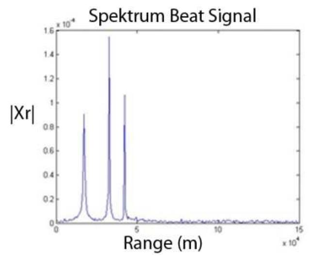 Frequency spectrum of beat signal for 3 different targets