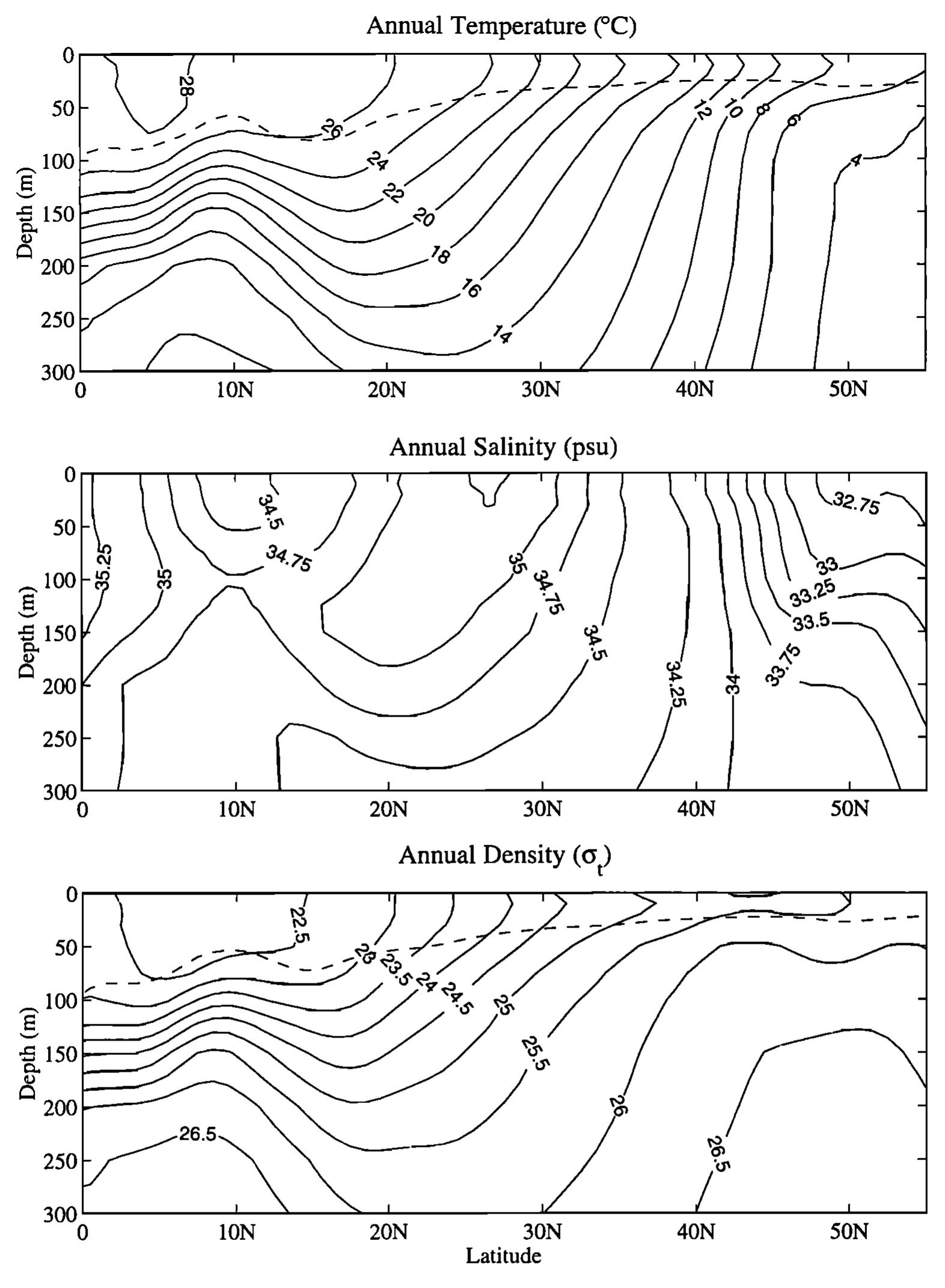 Figure 11 - from Mixed layer depth variability and barrier