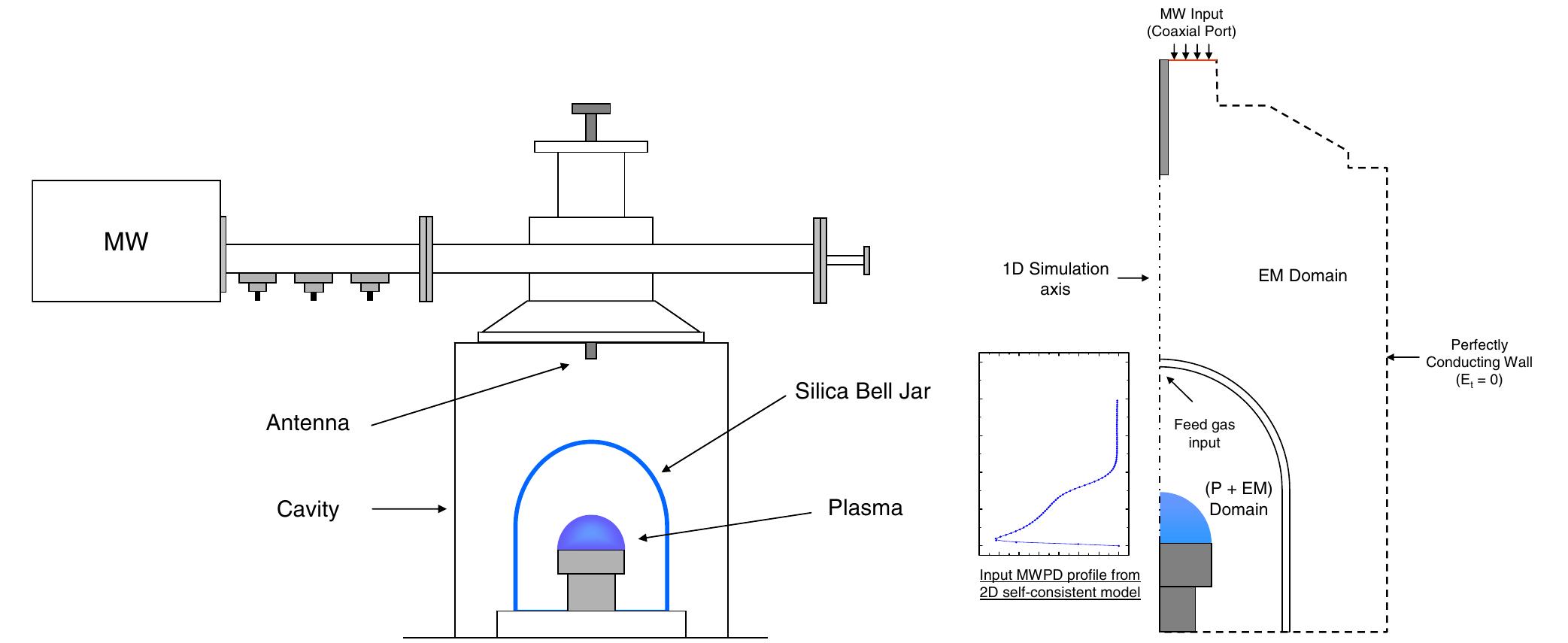 Schematic of typical mw cavity discharge systems. the