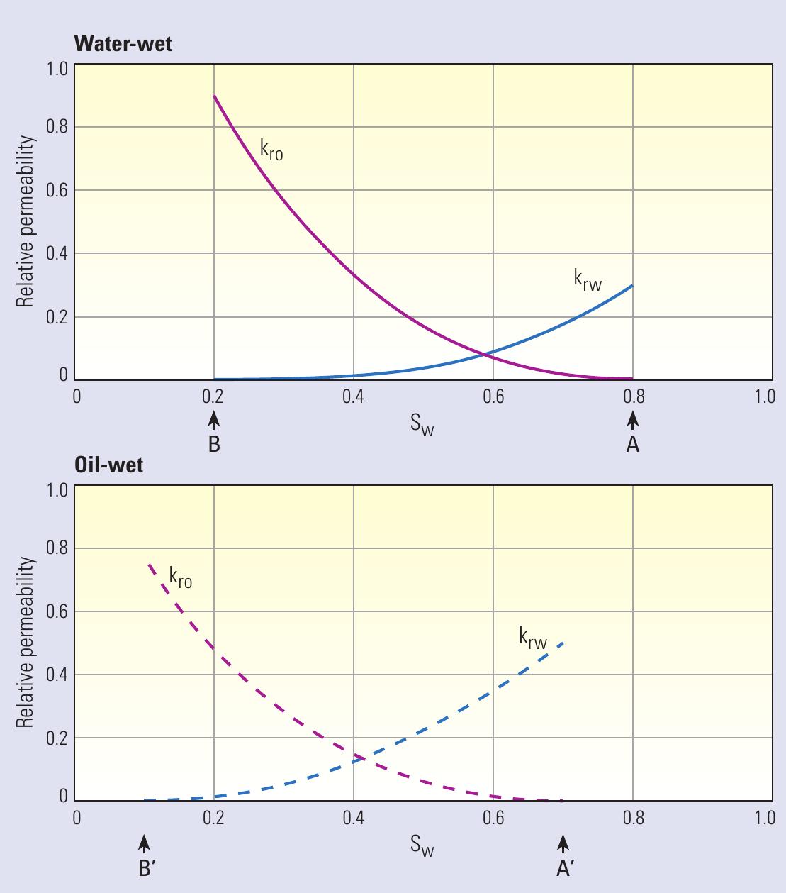 typical relative-permeability curves for oil and water in