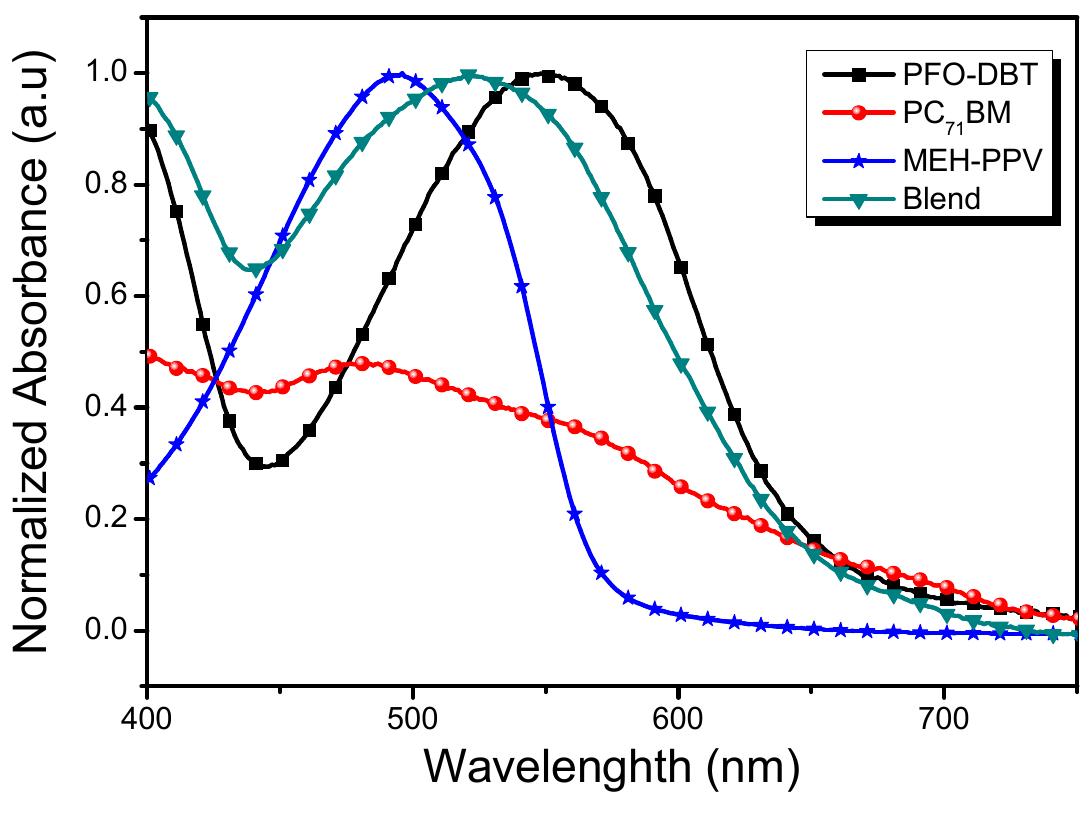 Uv-vis spectra of pfo-dbt, meh-ppv, pc71bm neat materials