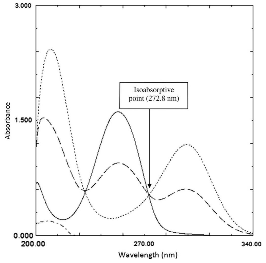 B. zero-order spectra of 40 g/ml of dor (—) and tim (...),