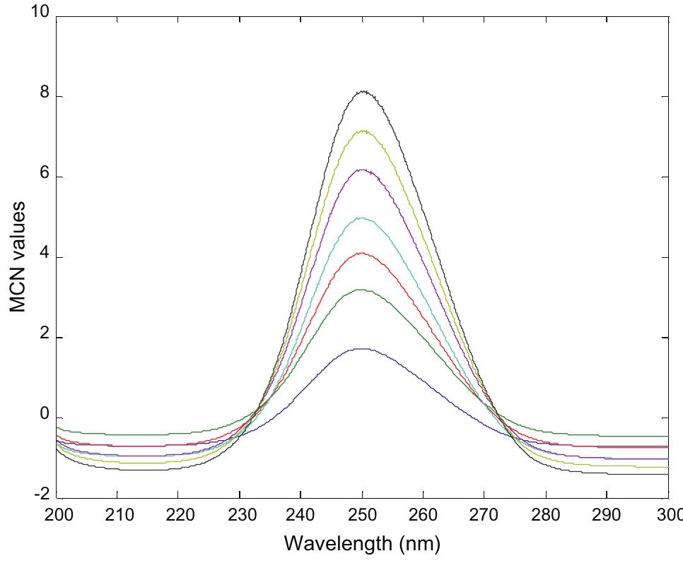 Mean centered ratio spectra of dor (5-40 g/ml) using 30