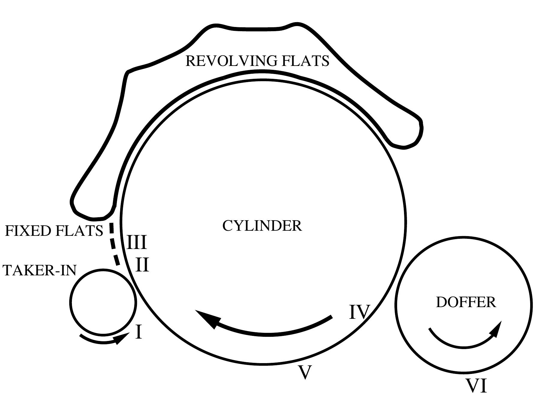 .1 the crosrol revolving-flats carding machine figure 1.2: a