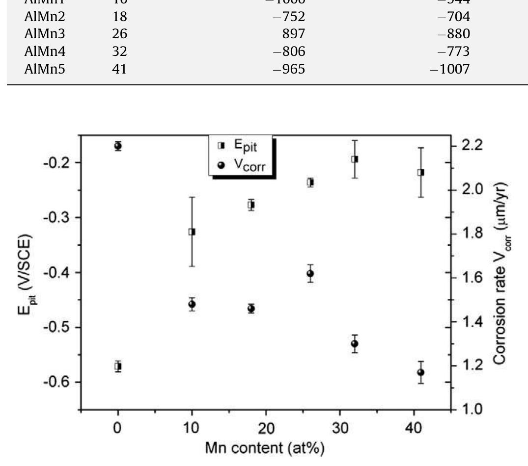 Evolution of pitting potential and corrosion rate versus the