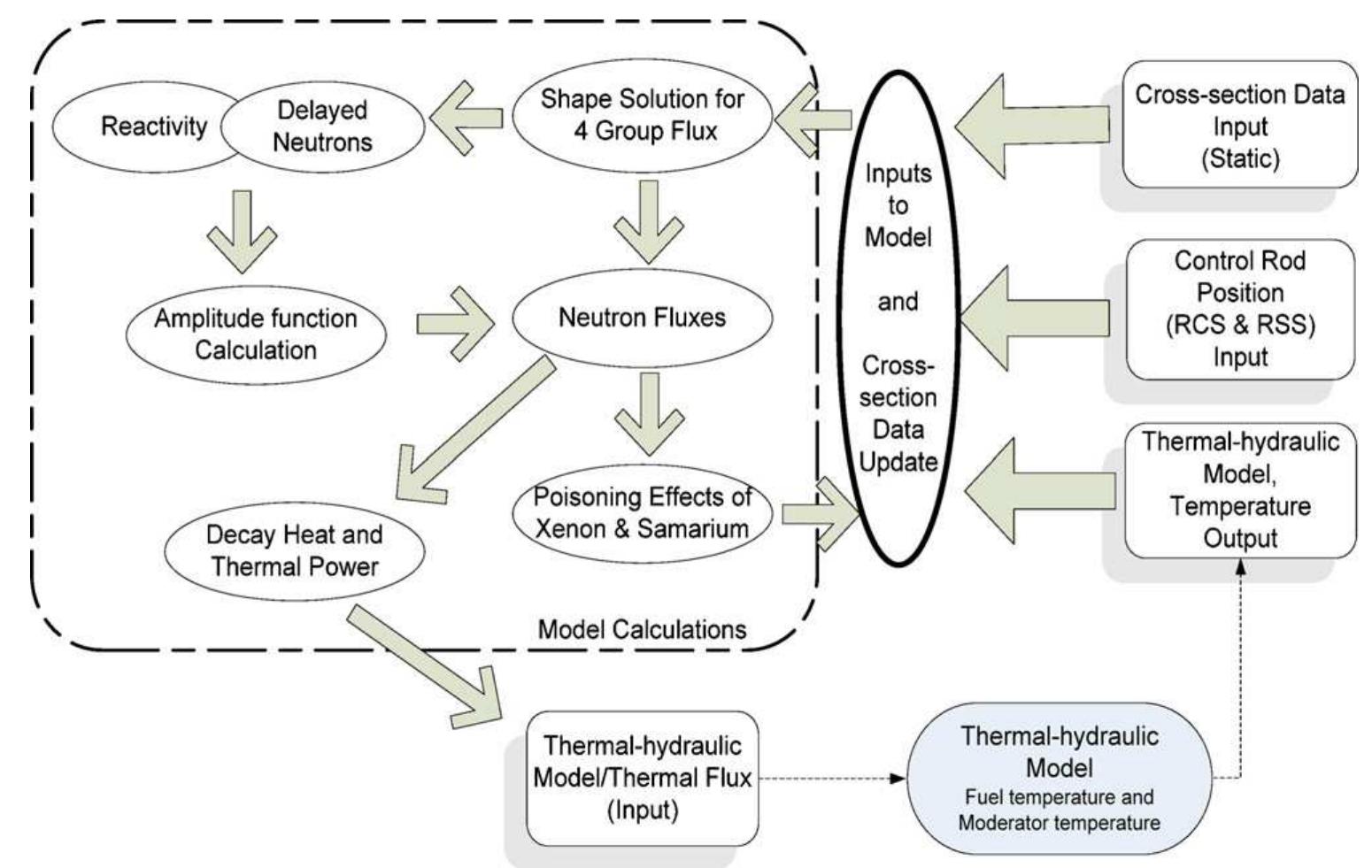 Sequence of execution of the ppmr-remark® model modules.