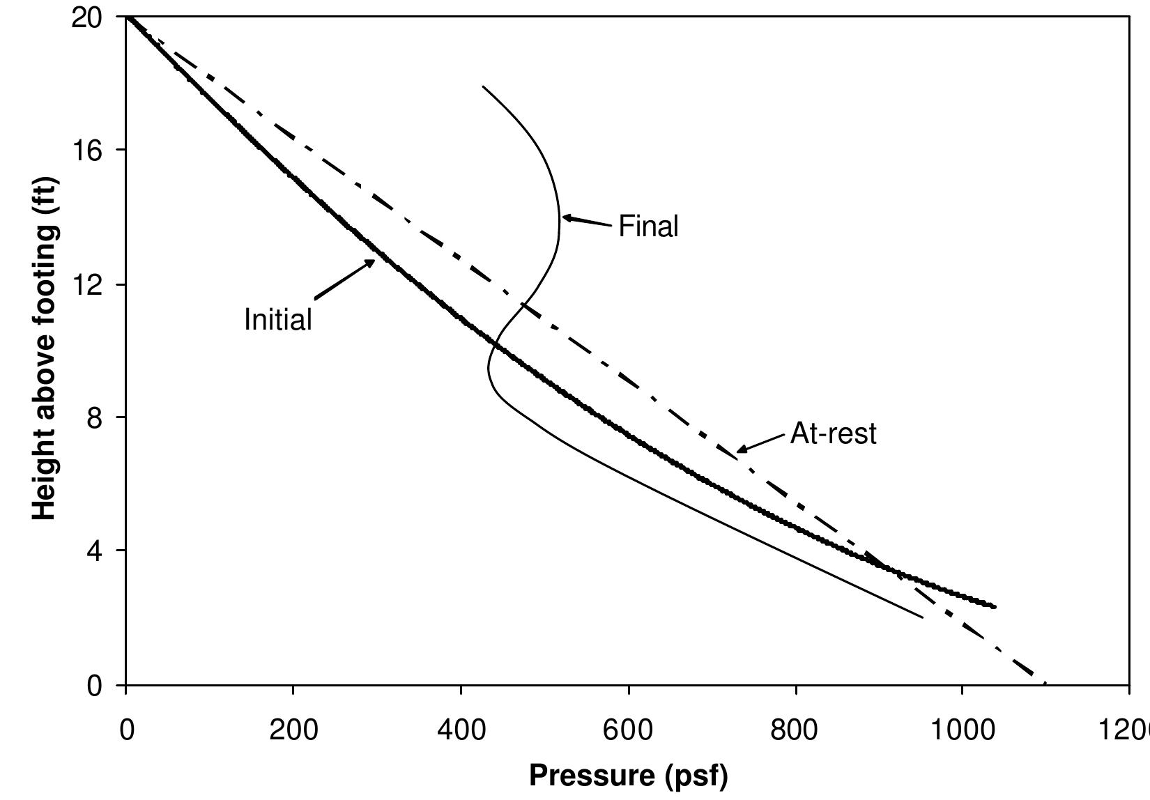 3. earth pressure due to compaction, estimated from a