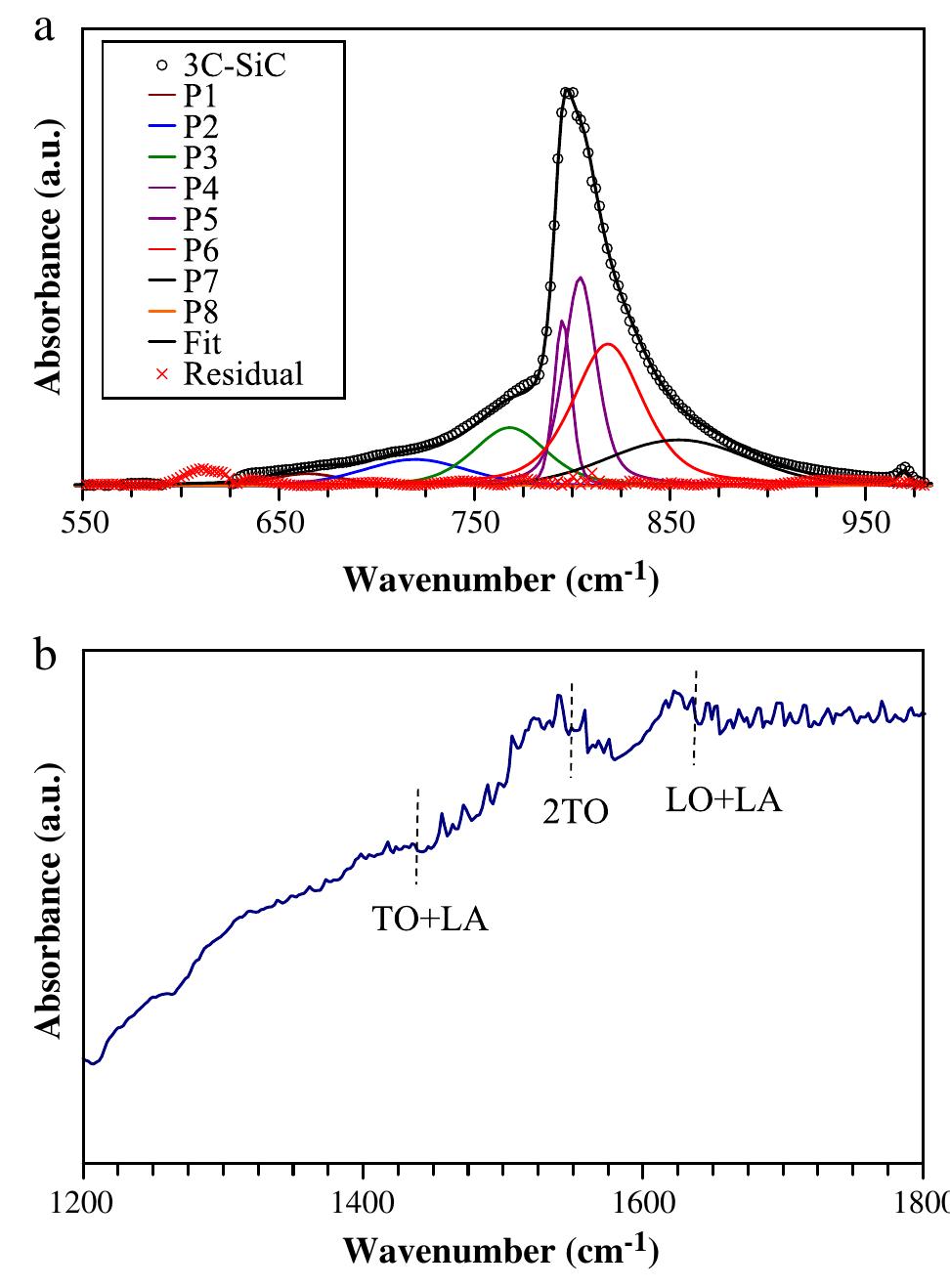 Ftir spectrum of (a) the si-c stretching region and (b)