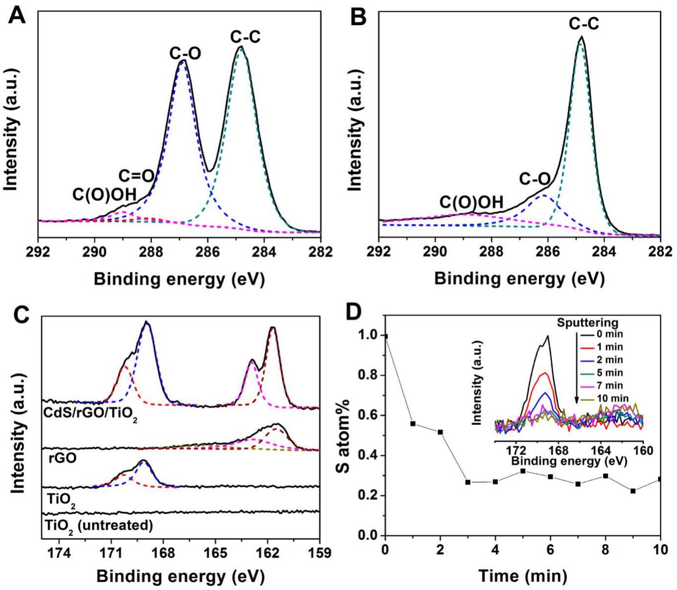 High-resolution xps c 1s spectra of (a) go prepared by the