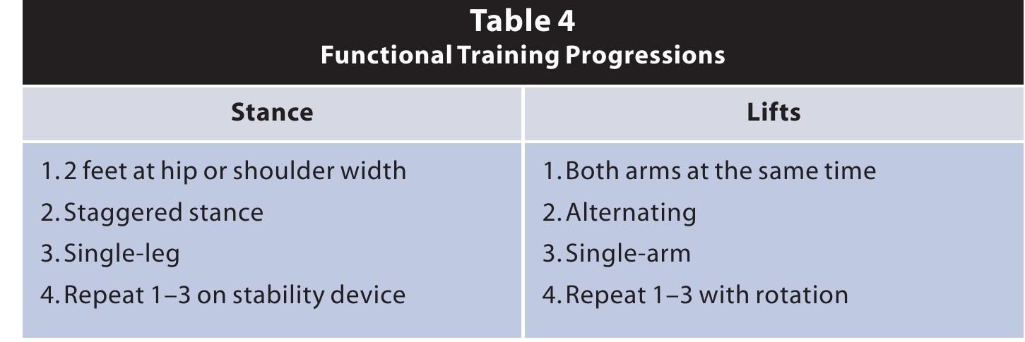 Table 3 - Core Training: Stabilizing the Confusion