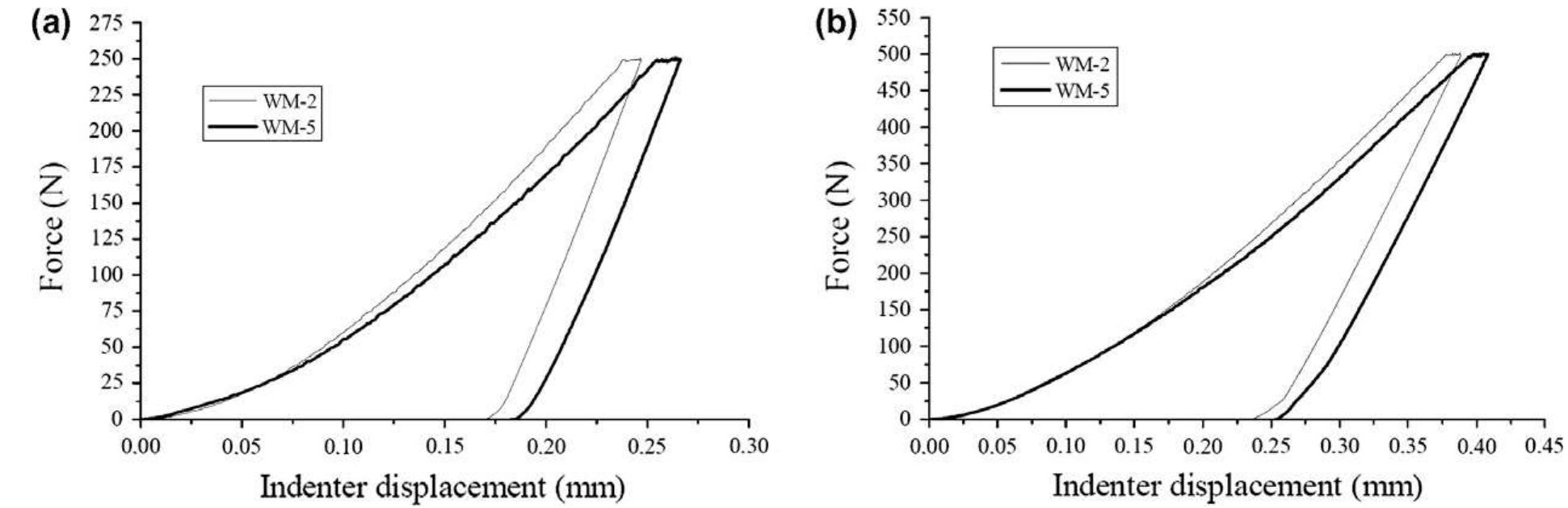 Force-indentation depth curves showing the loading and