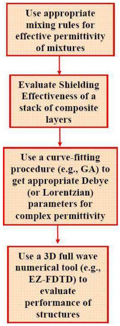Design flowchart to design a shielding enclosure using