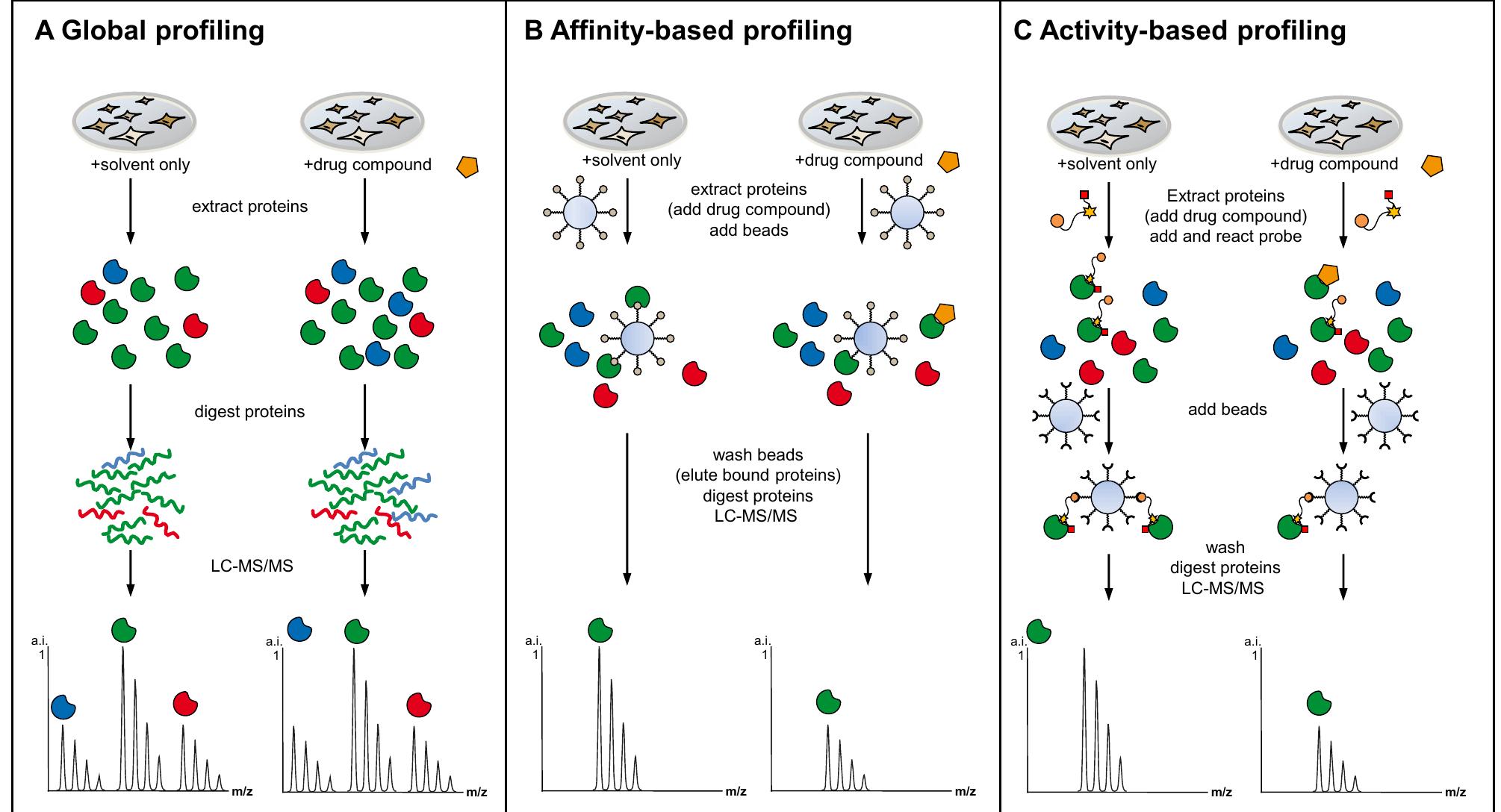 Figure 1 - from Chemoproteomic approaches to drug target