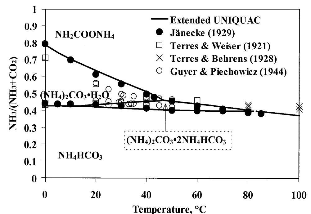 Phase diagram for the ammonia—carbon dioxide water system