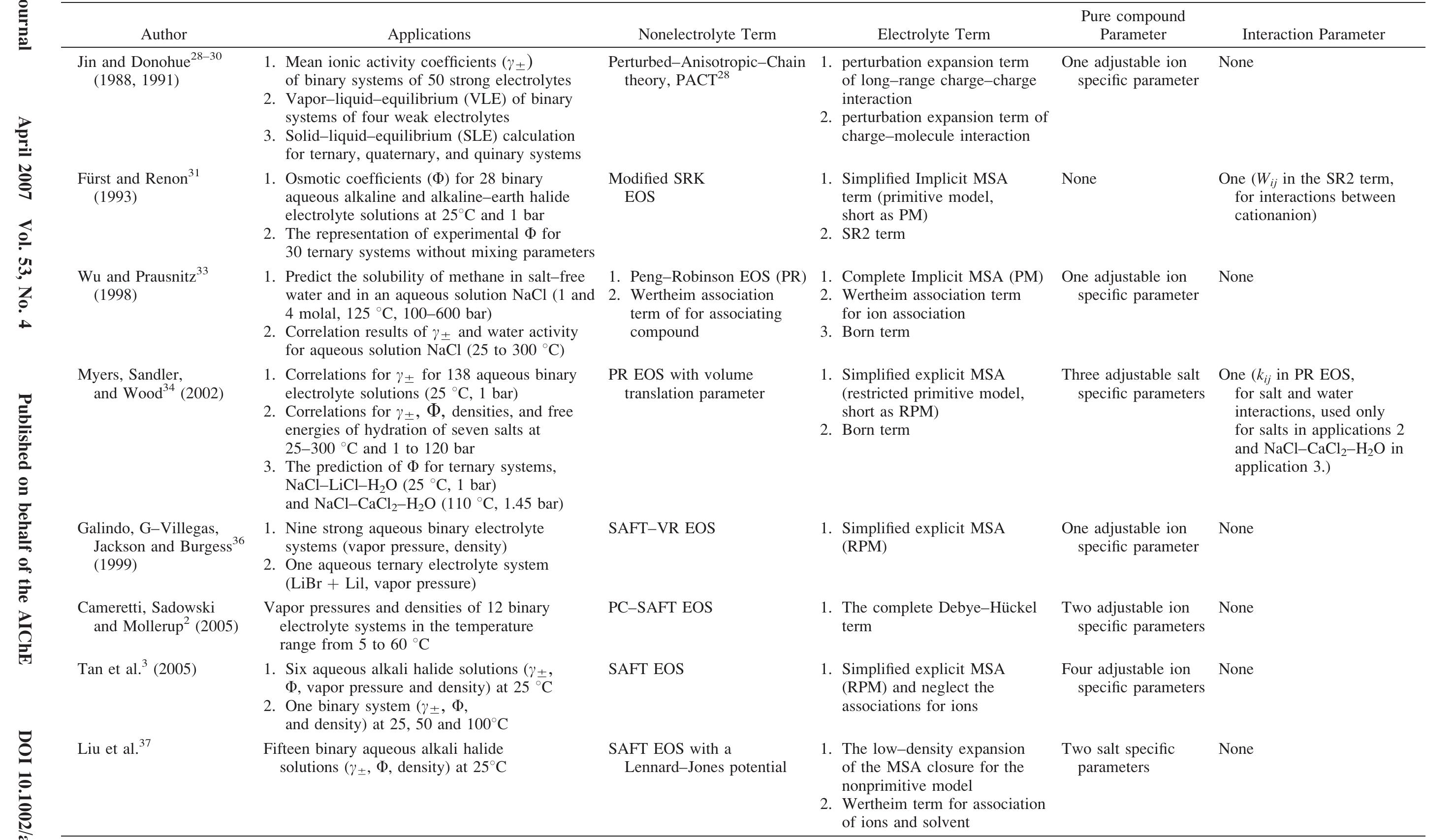 Different equation of states in literature