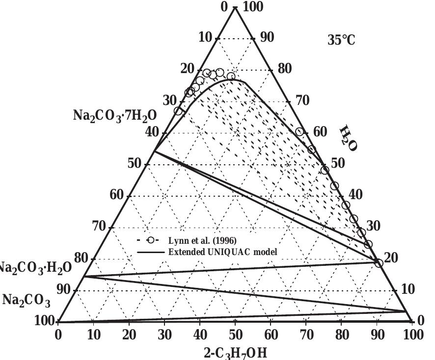 Figure 8 - Extended UNIQUAC model for correlation and