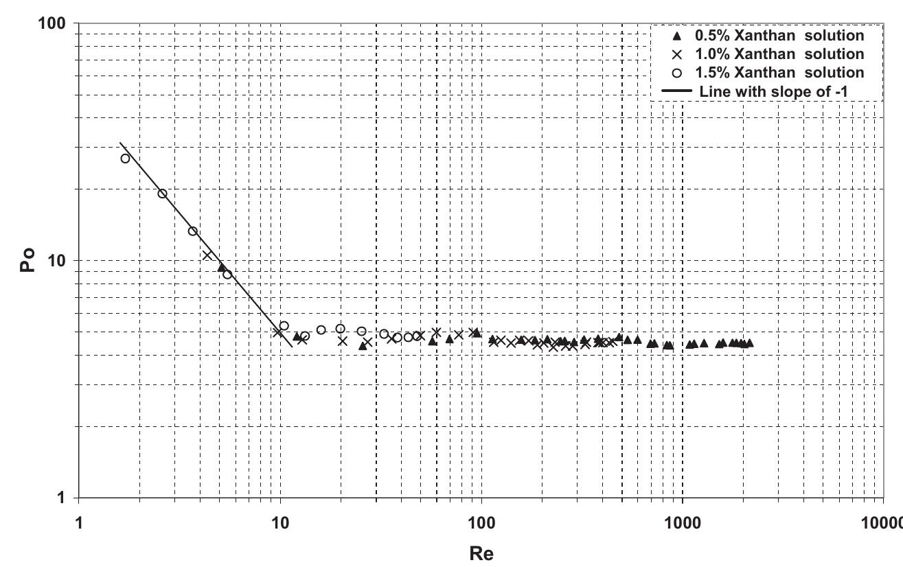 Figure 2 - from Measuring Mixing Time in the Agitation of