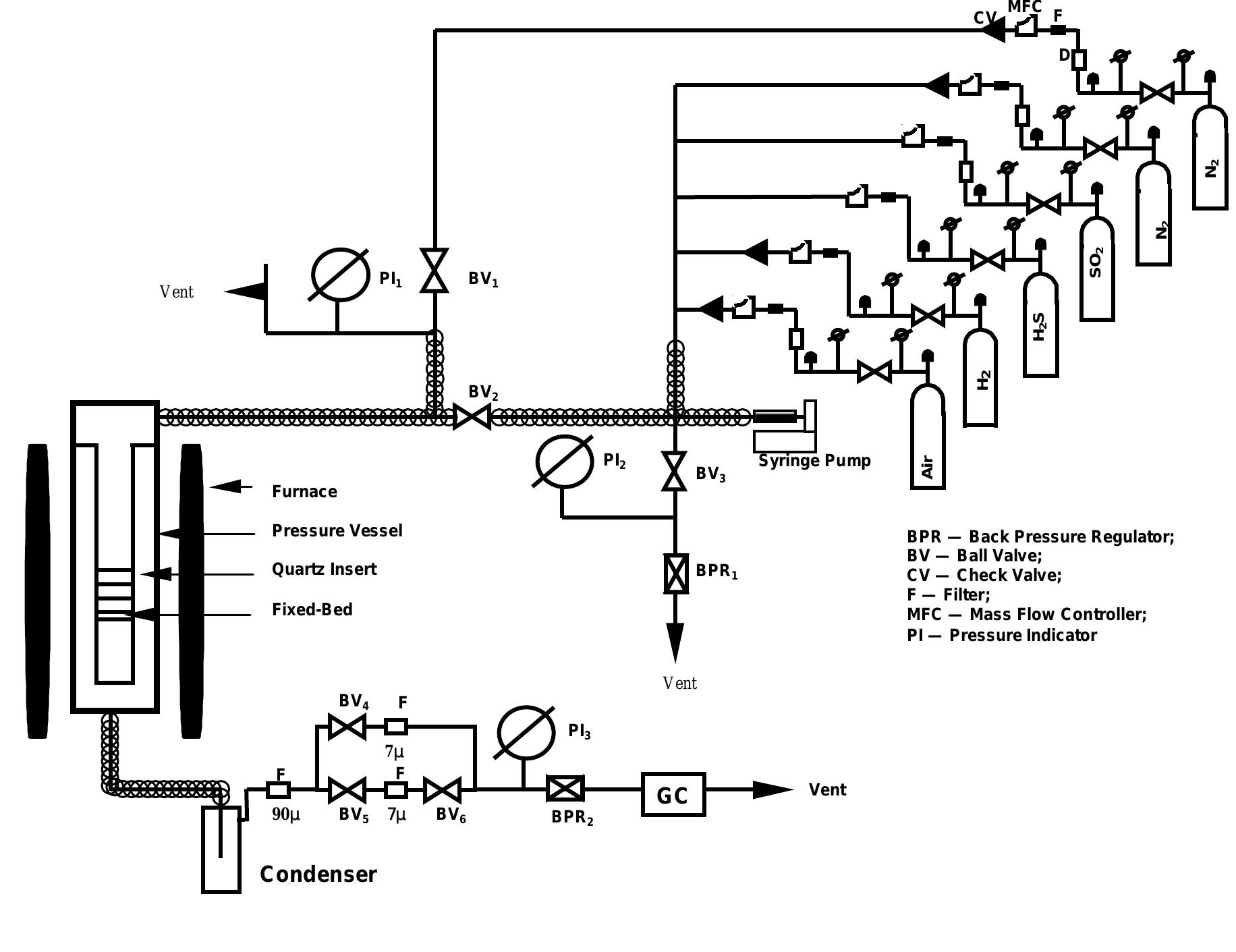 The fixed-bed reactor system the overall system was similar