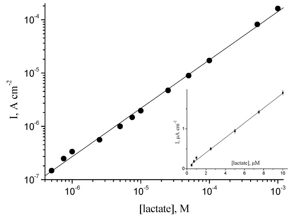 Calibration graph for lactate detection in the fia system