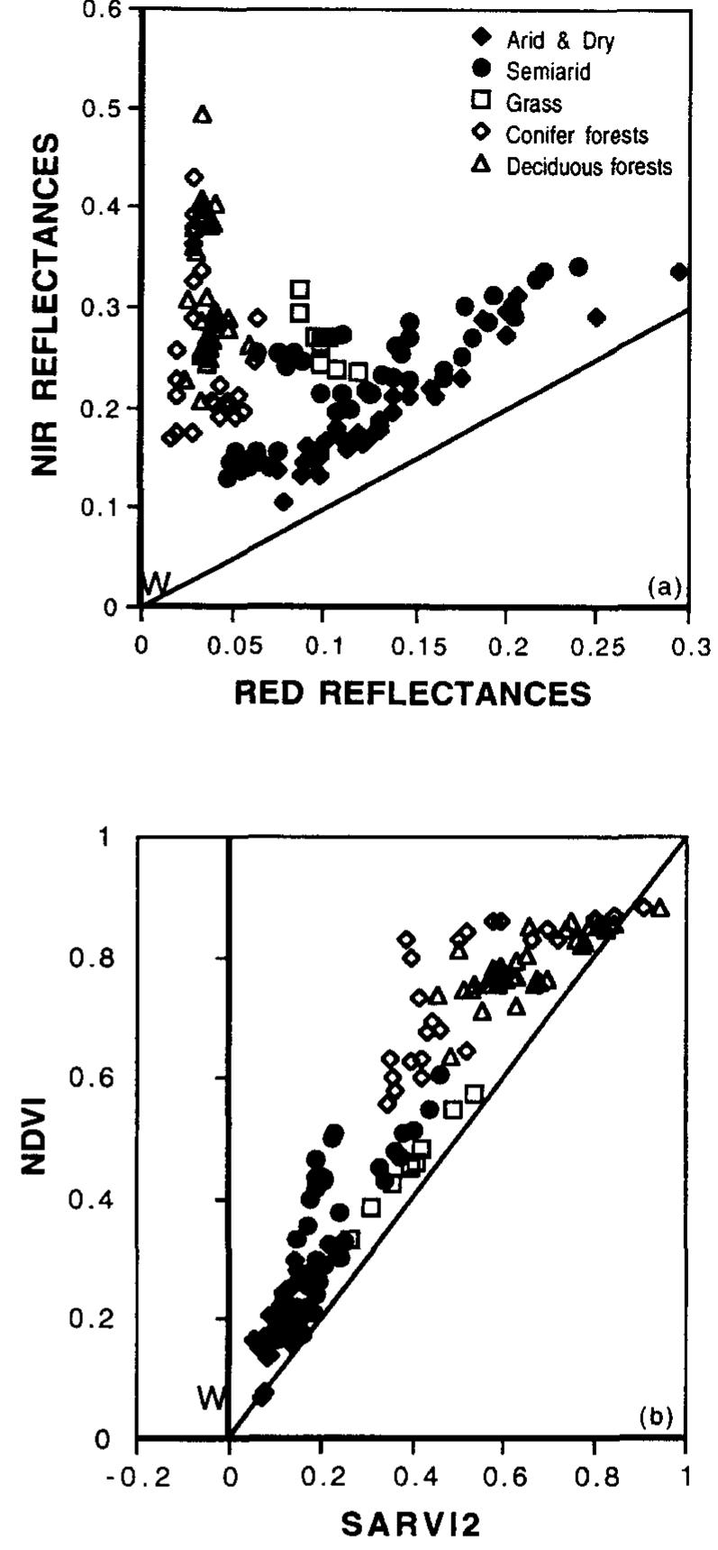 Red and nir reflectance crossplot (a) and ndvi and sarvi2