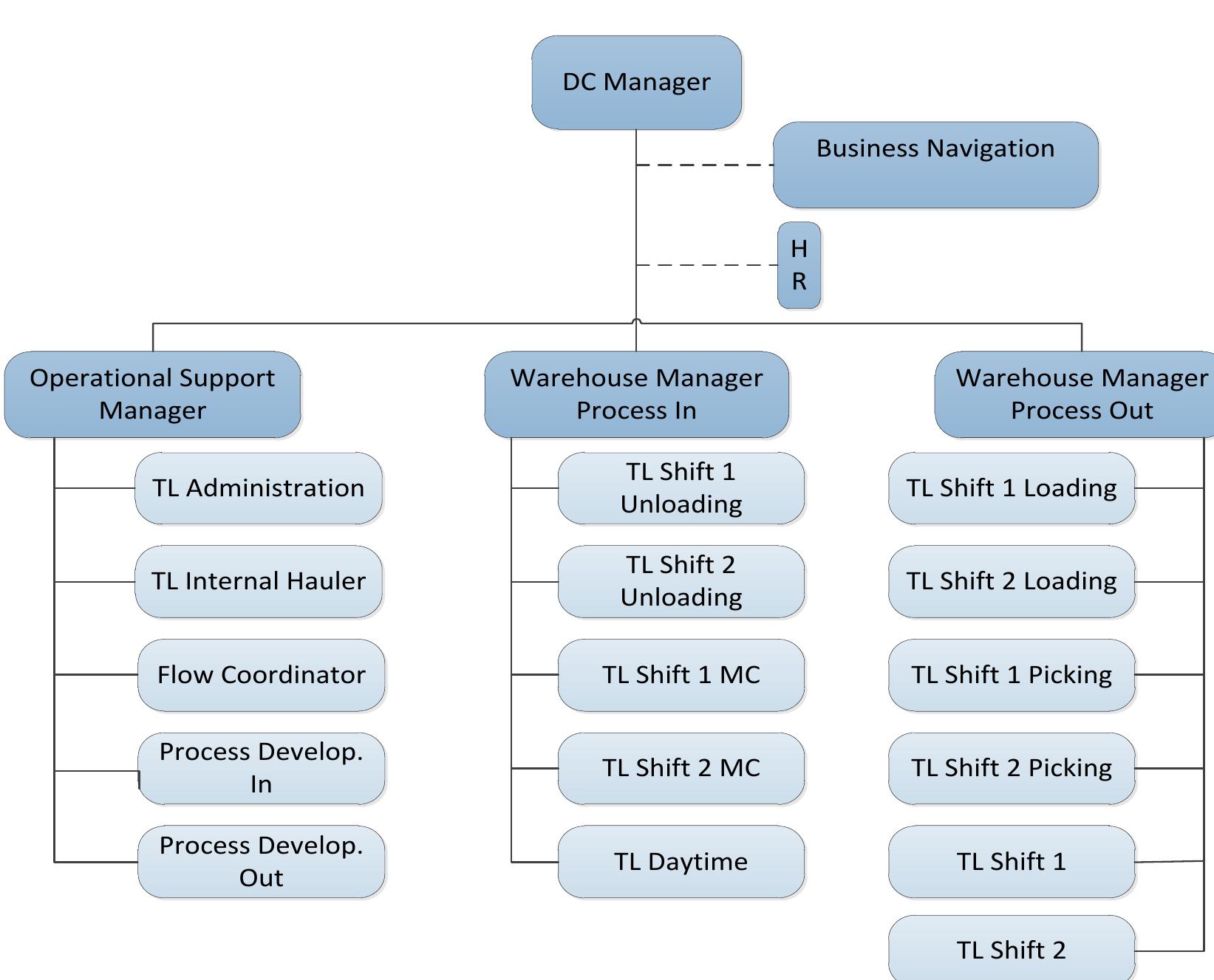 2.2.1 the working organization chart of dc almhult