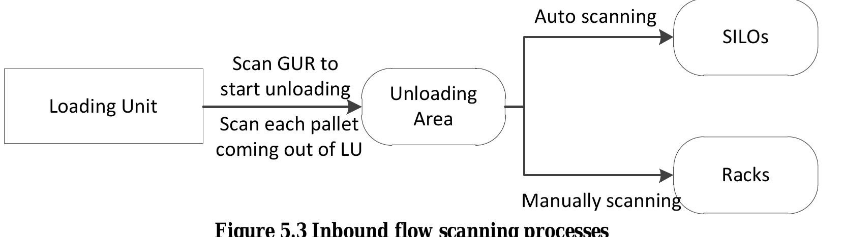 5.2.4.1 scanning processes in inbound flow w shi bal bat un